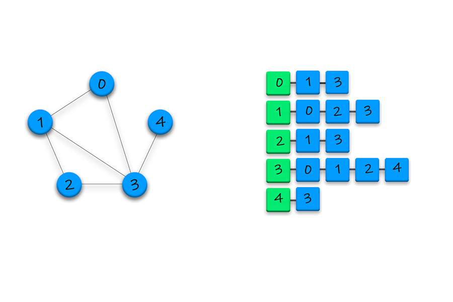 Graph Representation Adjacency List In C CodeSpeedy