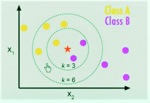 Explain KNearestNeighbours in Machine Learing in Python with examples