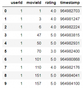 Build Recommender Systems with Movielens Dataset in Python