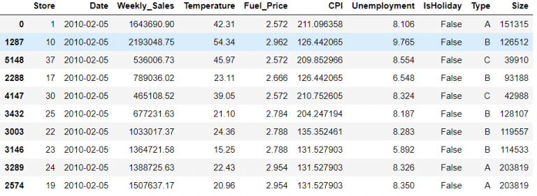 Sales Forecasting using Machine learing in pyhton - CodeSpeedy
