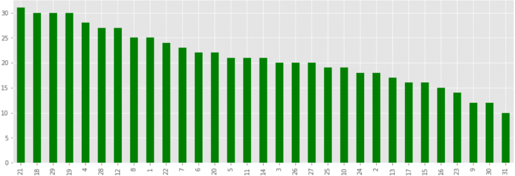 Analyse UBER Data in Python Using Machine Learning - CodeSpeedy