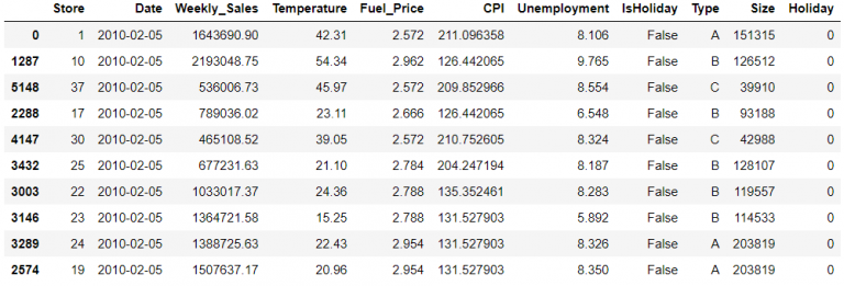 Sales Forecasting using Machine learing in pyhton - CodeSpeedy