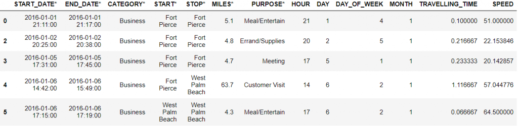 Analyse UBER Data in Python Using Machine Learning - CodeSpeedy