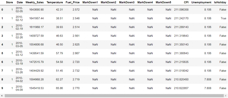Sales Forecasting using Machine learing in pyhton - CodeSpeedy