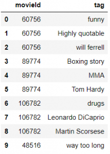 Build Recommender Systems with Movielens Dataset in Python