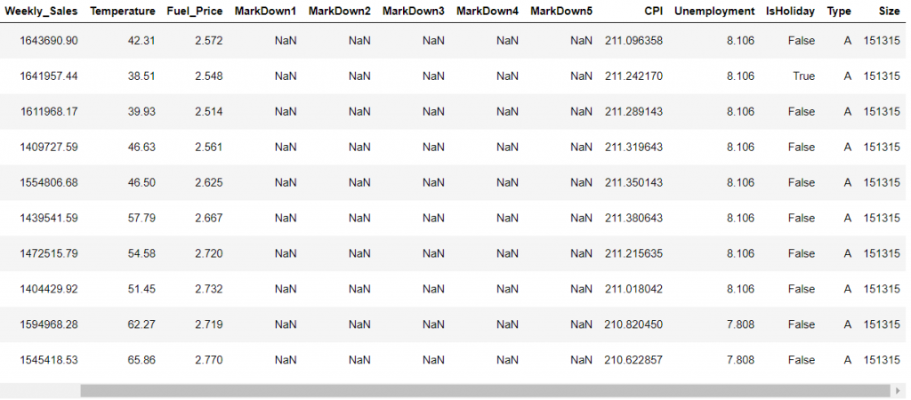 Sales Forecasting using Machine learing in pyhton - CodeSpeedy