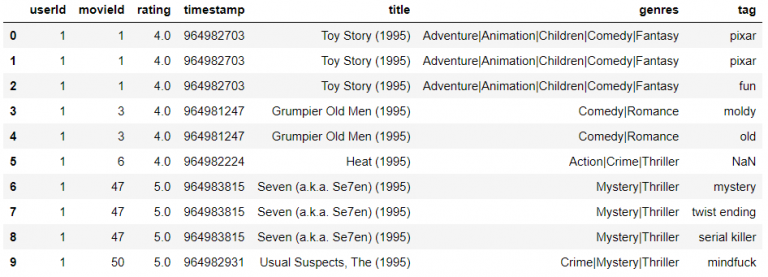 Build Recommender Systems with Movielens Dataset in Python