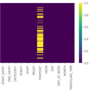 Analyse UBER Data in Python Using Machine Learning - CodeSpeedy