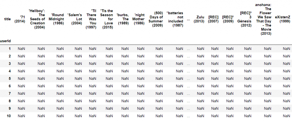 Build Recommender Systems with Movielens Dataset in Python