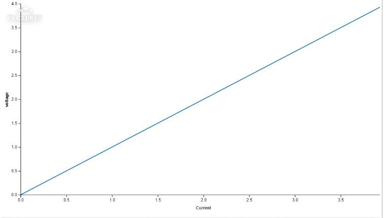 Create A Line Chart Using Vincent In Python CodeSpeedy