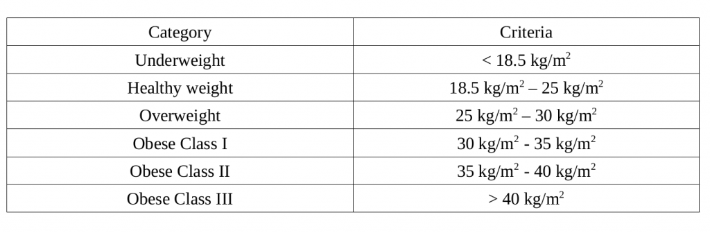Build BMI Calculator in JavaScript - CodeSpeedy