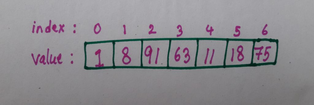 Find the index/position of an element in the vector in C++