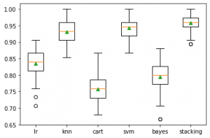 Stacking Ensemble Machine Learning in Python - CodeSpeedy
