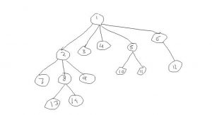 Depth of a N-ary Tree using a C++ program - CodeSpeedy