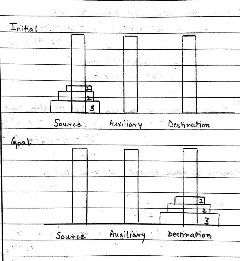 Program for Tower of Hanoi using stack in C++ - CodeSpeedy