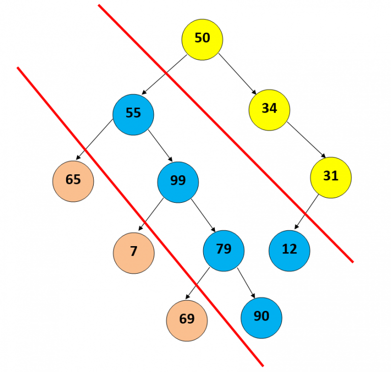 Diagonal Traversal Of A Binary Tree In Python By Yatharth Jain