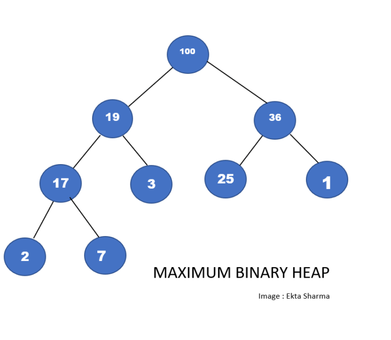 How to Merge two binary Max Heaps in Java - CodeSpeedy
