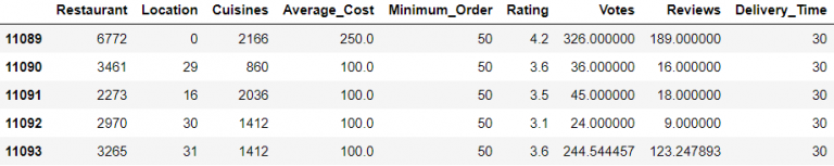 Predict food delivery time using machine learning in Python - CodeSpeedy