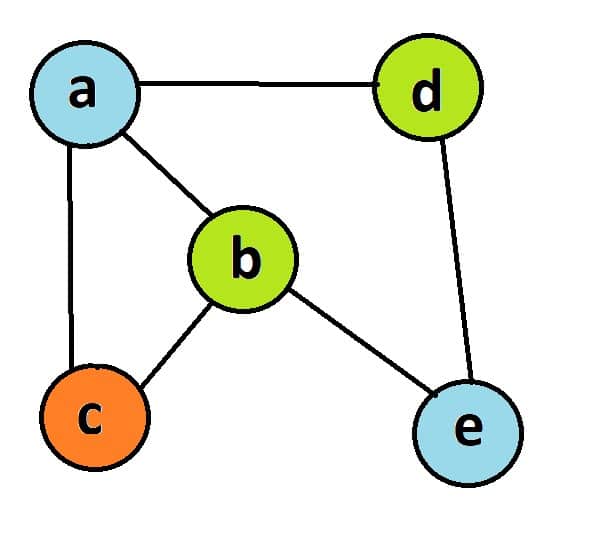 Graph Coloring Using Greedy Method In Python CodeSpeedy