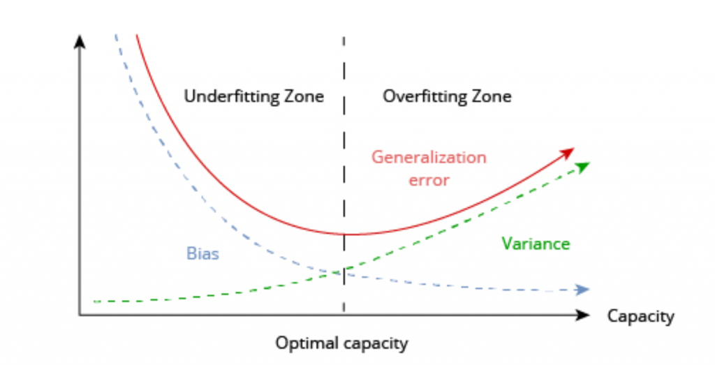 Bias VS. Variance in Machine Learning - CodeSpeedy