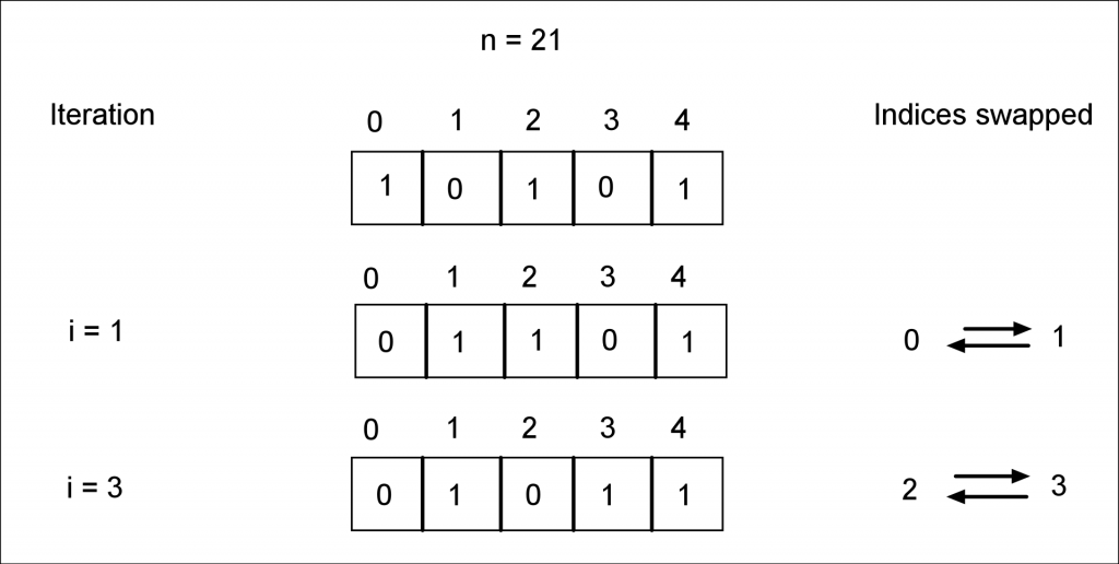Java program to swap all odd and even bits - CodeSpeedy