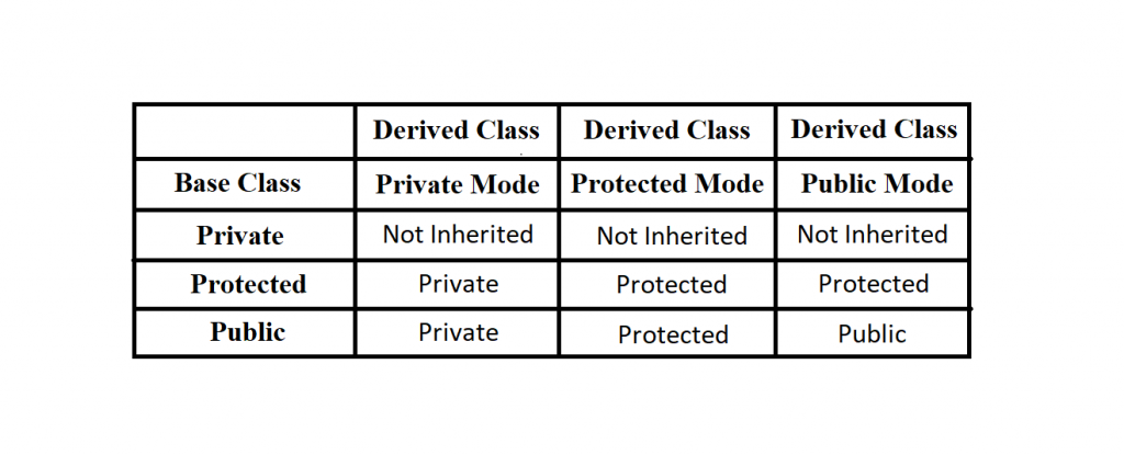 Visibility Modes in C++ - CodeSpeedy