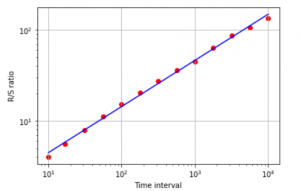 Hurst exponent in Python using the Hurst module - CodeSpeedy