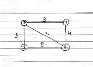 Dijkstra’s Algorithm for Adjacency List Representation in C++
