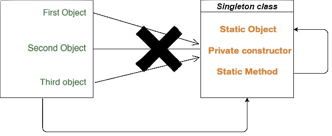 Singleton Design Pattern In Python CodeSpeedy