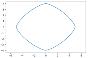 Implement a Superellipse in Python - CodeSpeedy