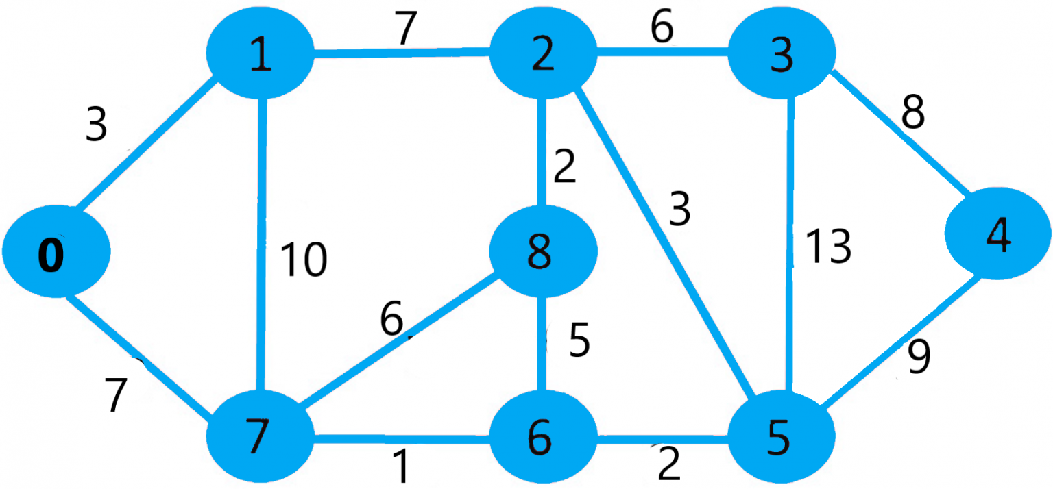 Boruvka’s algorithm for Minimum Spanning Tree in Python - CodeSpeedy