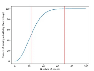 Birthday Paradox program in Python- CodeSpeedy