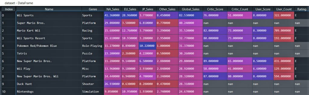 Predicting video game sales using Machine Learning in Python