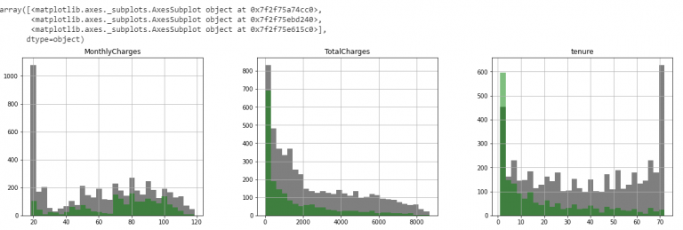 Machine Learning | Customer Churn Analysis Prediction - CodeSpeedy