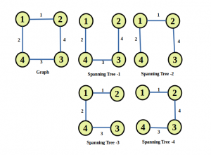 Boruvka’s algorithm for Minimum Spanning Tree in C++ - CodeSpeedy