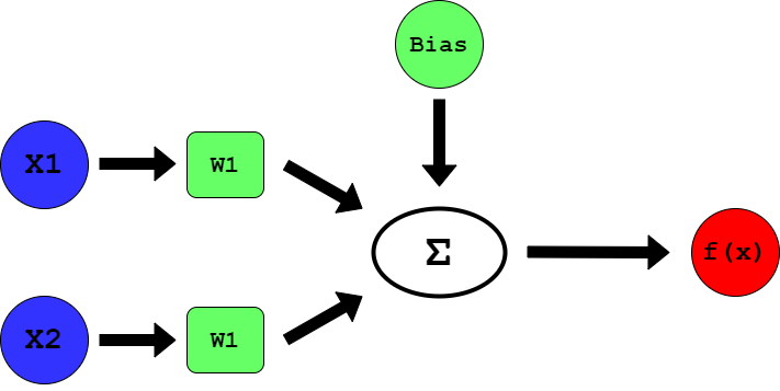 Perceptron Algorithm For OR Logic With 2 bit Binary Input In Python
