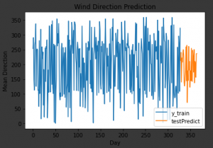 Wind Direction and Speed Prediction using Machine Learning in Python