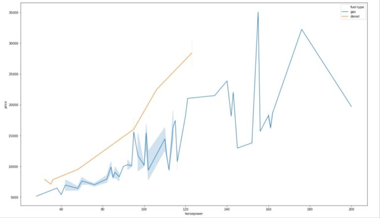 Multiline graph using seaborn in Python - CodeSpeedy