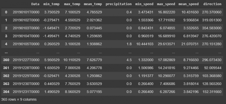 Wind Direction and Speed Prediction using Machine Learning in Python