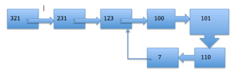 Remove cycle or loop from linked list in Java - CodeSpeedy