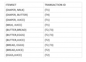 ECLAT Algorithm in Machine Learning