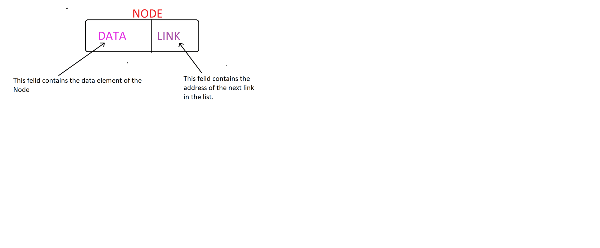 How to implement Linked List in C++ - CodeSpeedy