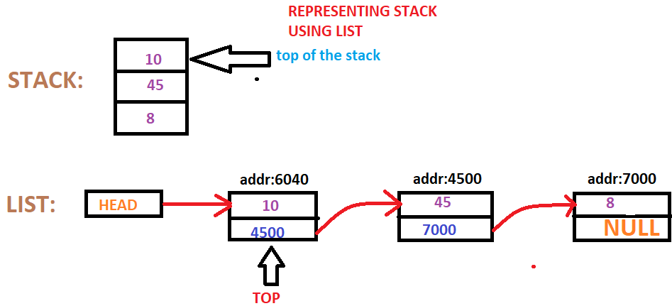 How To Implement Stack Using Using Linked List In C CodeSpeedy
