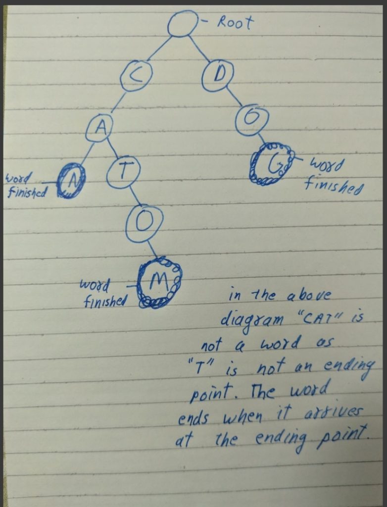 Phone directory in c++
