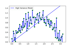 Understanding the Bias-Variance Tradeoff in Machine Learning