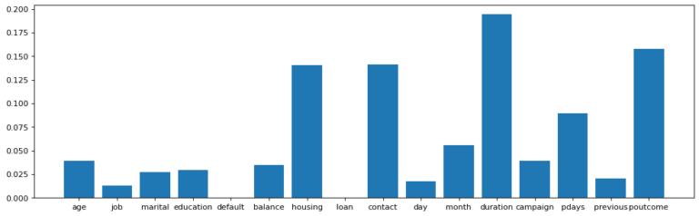 Feature Importance In Machine Learning using XG Boost | Python