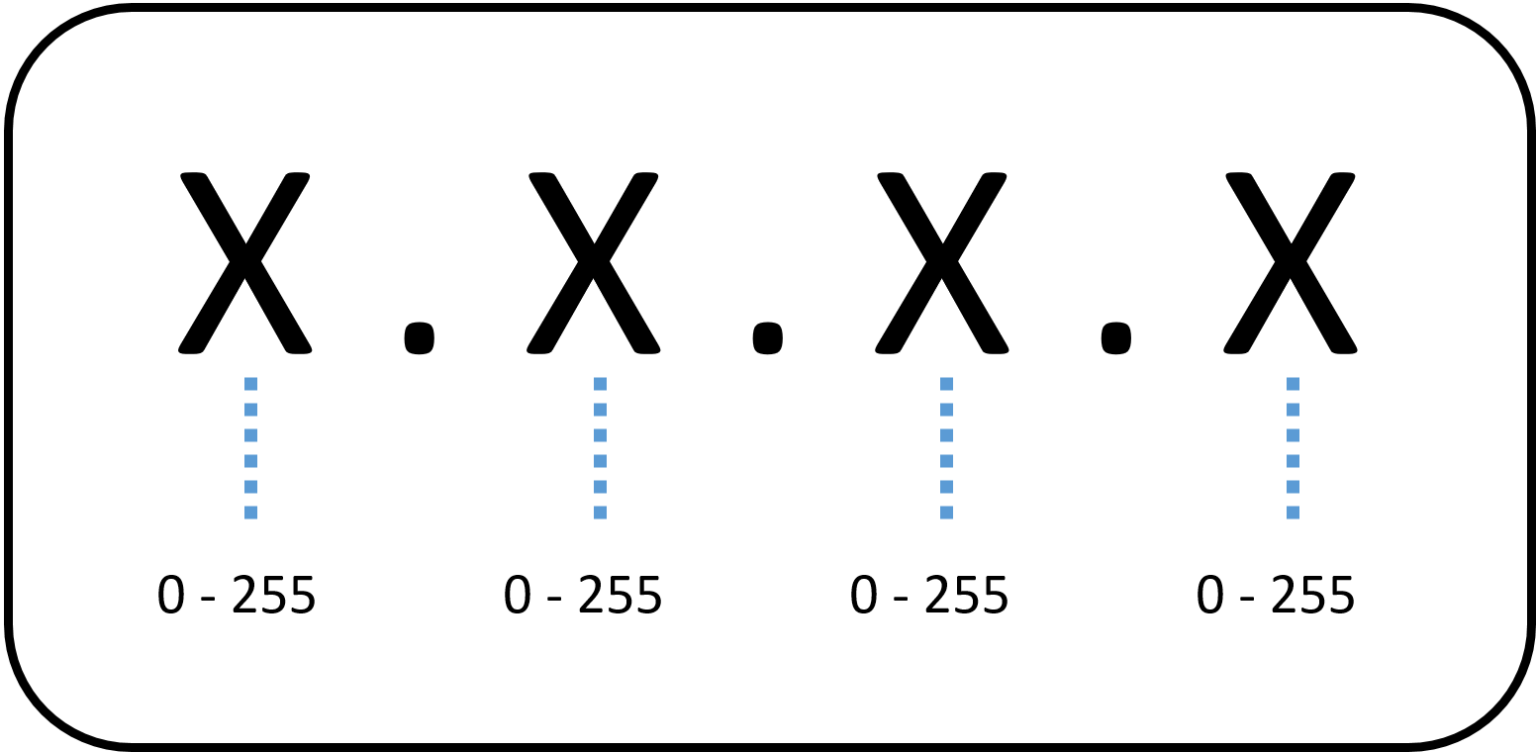 Check If A String Is A Valid Ip Address Or Not In Python Using Regular