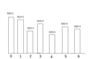 Solve Stock Span Problem in C++ - Multiple Ways