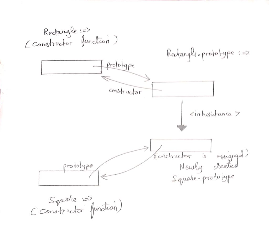 The Javascript Prototype in action: Inheritance - CodeSpeedy