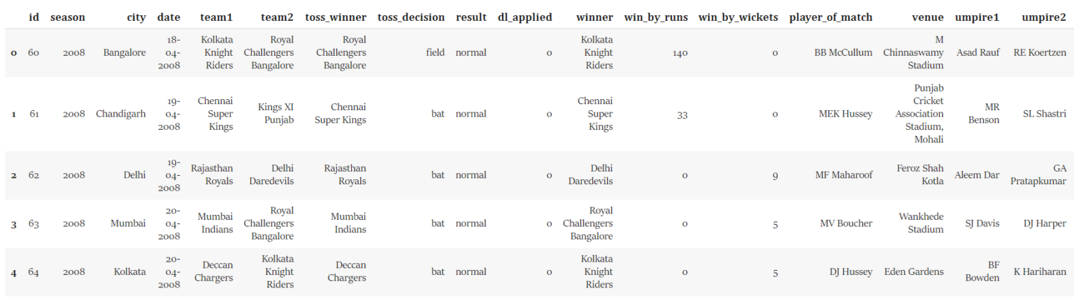 IPL Winner Prediction using Machine Learning in Python - CodeSpeedy